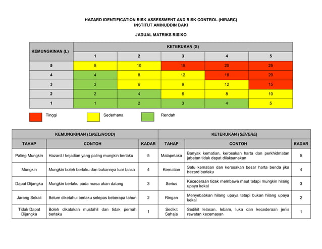 HIRARC RISK ASSESSMENT | PPT