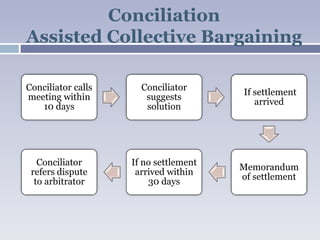 Industrial Dispute | PPTX | Law