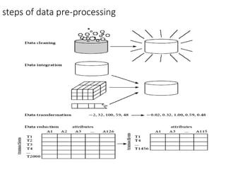 Pre-Processing and Data Preparation | PPT