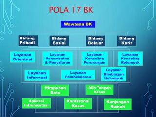 6. Kegiatan Pendukung Layanan BK.ppt