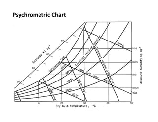 6. Psychrometry.pdf