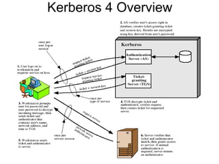 6. Kerberos.ppt