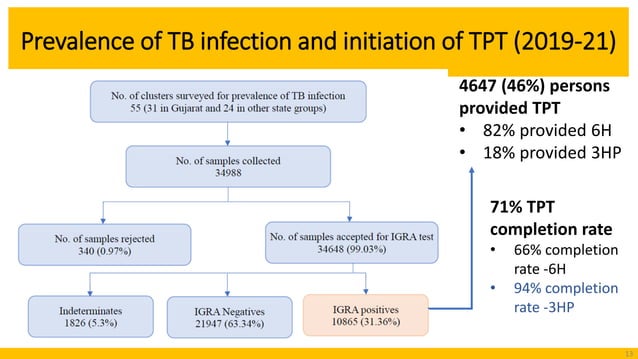 TB Preventive Therapy | PPTX