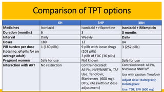 TB Preventive Therapy | PPTX
