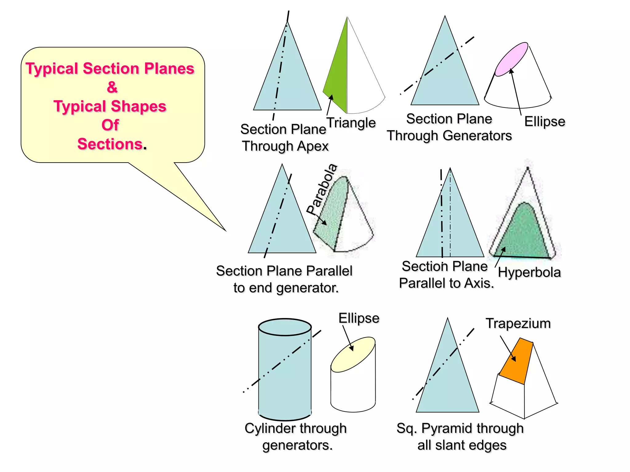 6. Section of solids and development of surfaces.ppt