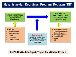 6 Manajemen Pemulihan Pasca Bencana Pptx