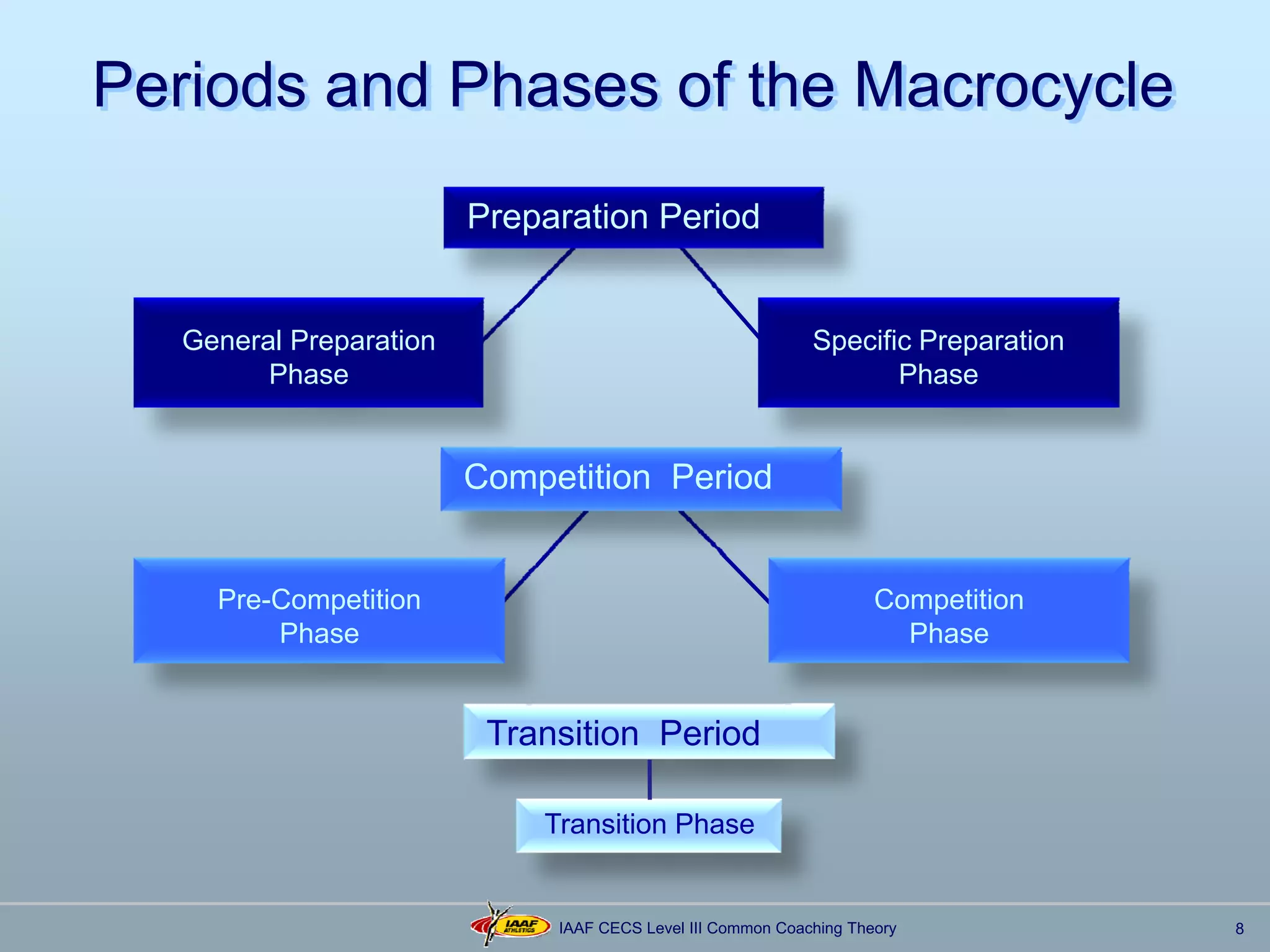 6.3 CECS Level III Planning a Training Year - Common Theory.pdf