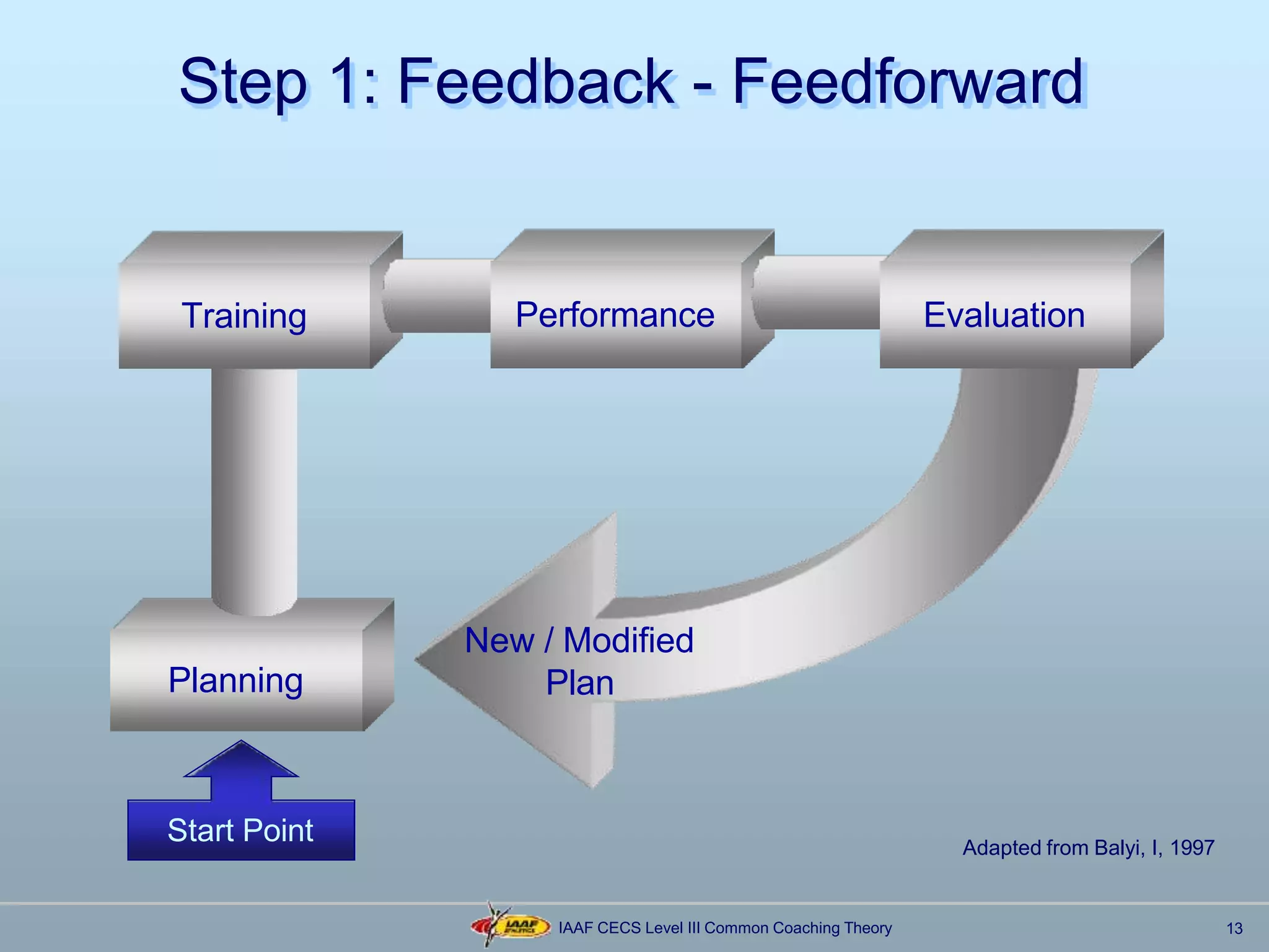 6.3 CECS Level III Planning a Training Year - Common Theory.pptx