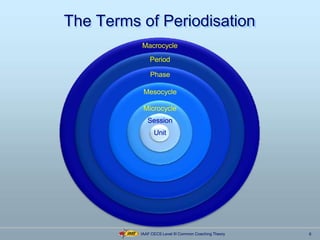 6.3 CECS Level III Planning a Training Year - Common Theory.pptx