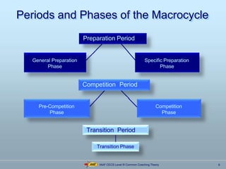 6.3 CECS Level III Planning a Training Year - Common Theory.pptx