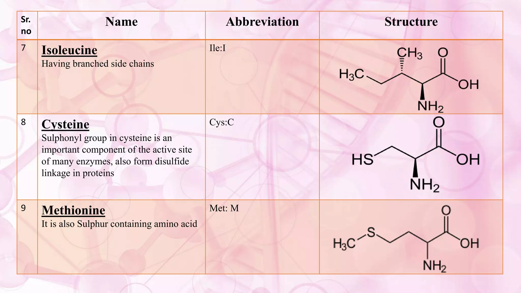 6. AMINO ACIDS.pptx | Chemistry | Science