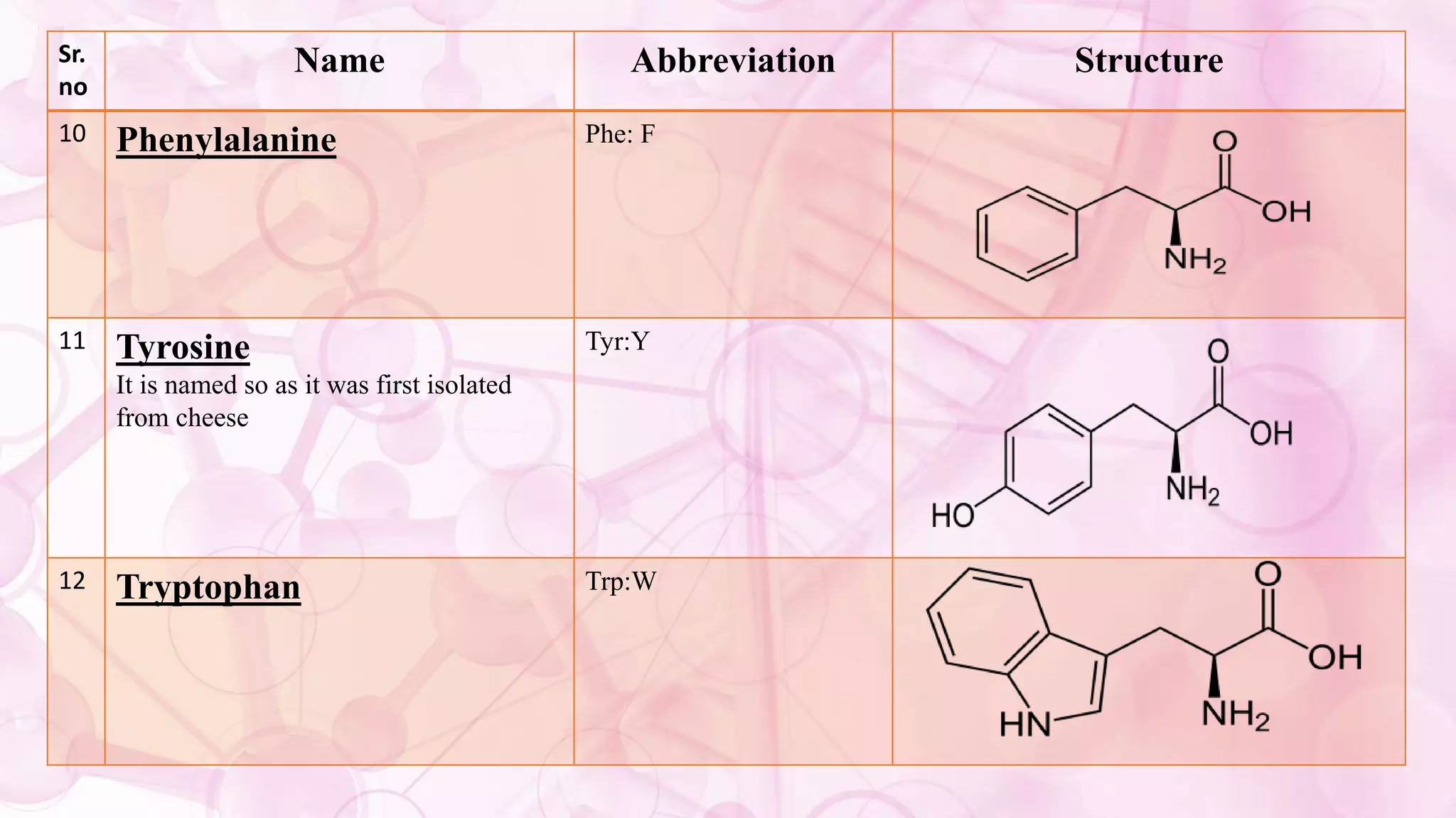 6. AMINO ACIDS.pptx | Chemistry | Science
