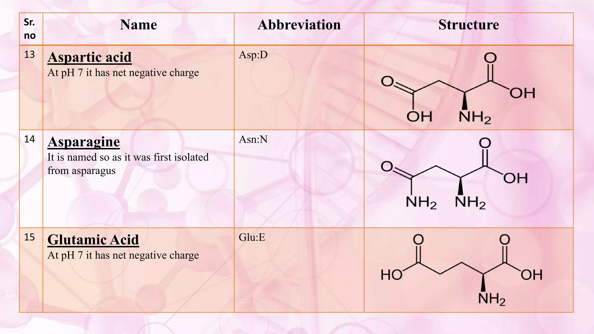 6. AMINO ACIDS.pptx | Chemistry | Science