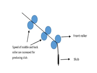 6._Slub_Yarn_(Lecture-6).pptx