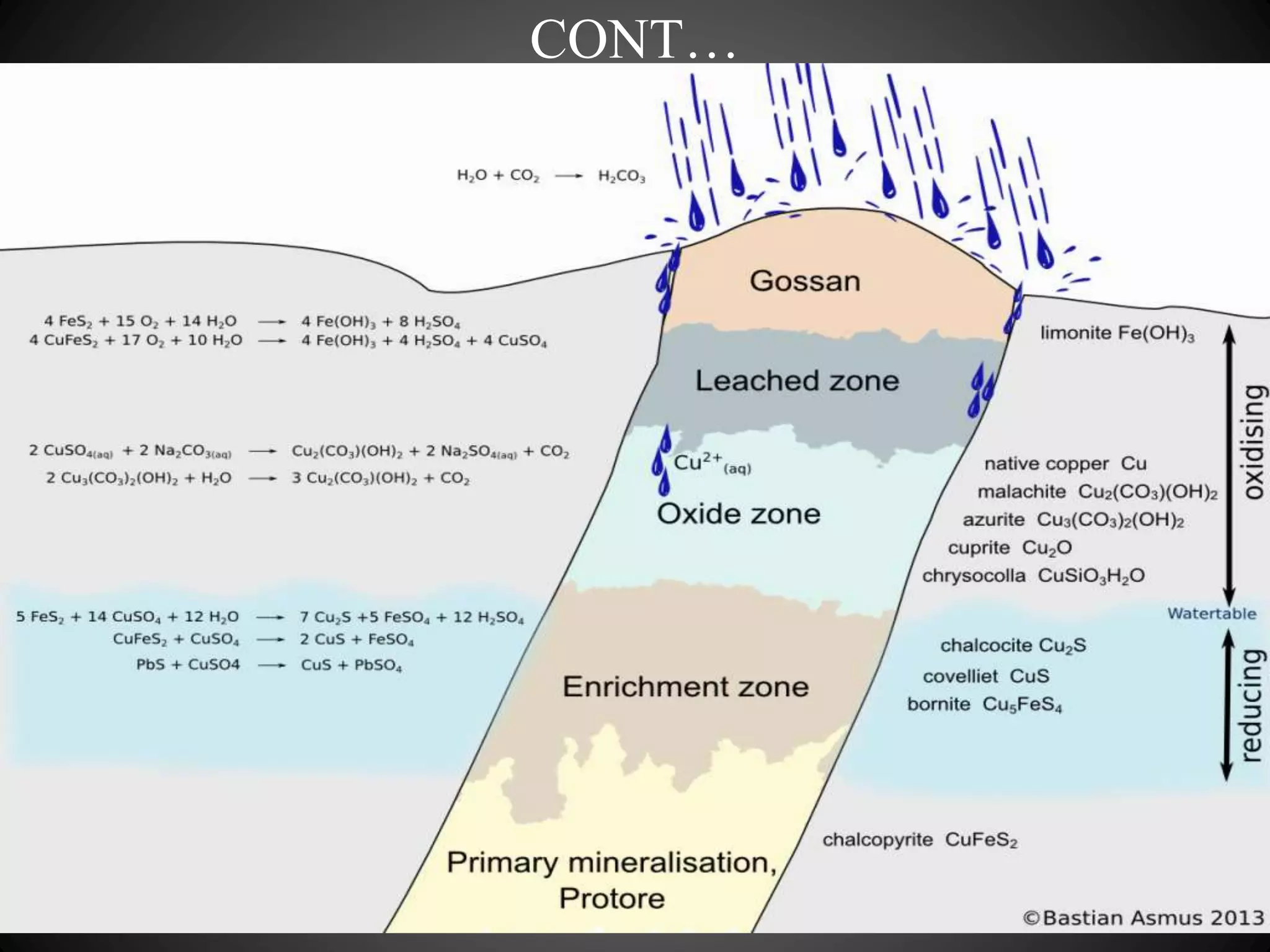 6. Supergene and secondary enrichment deposits.pptx