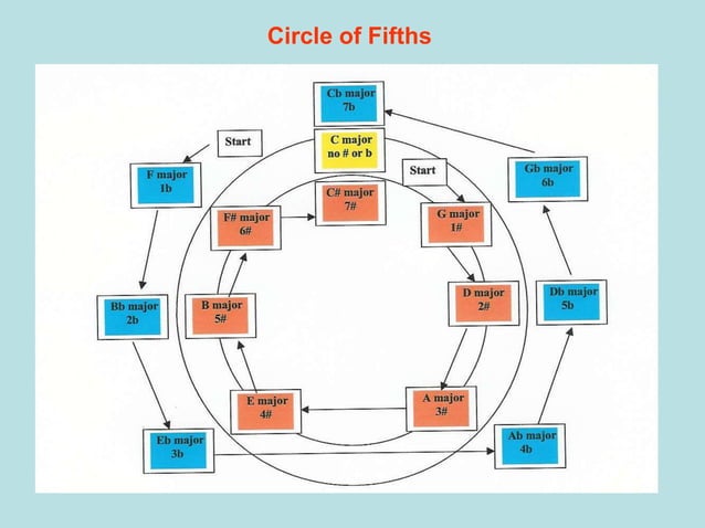 6. Key signatures.ppt | Classical Music | Music