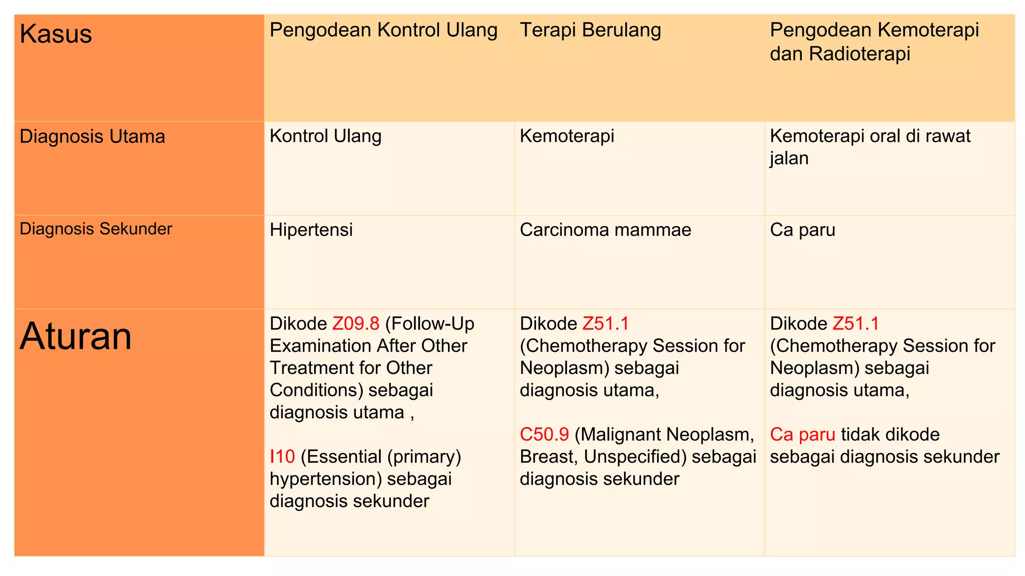 6. dr. Nina - BAB III KAIDAH KODING DONA NEW2.pptx