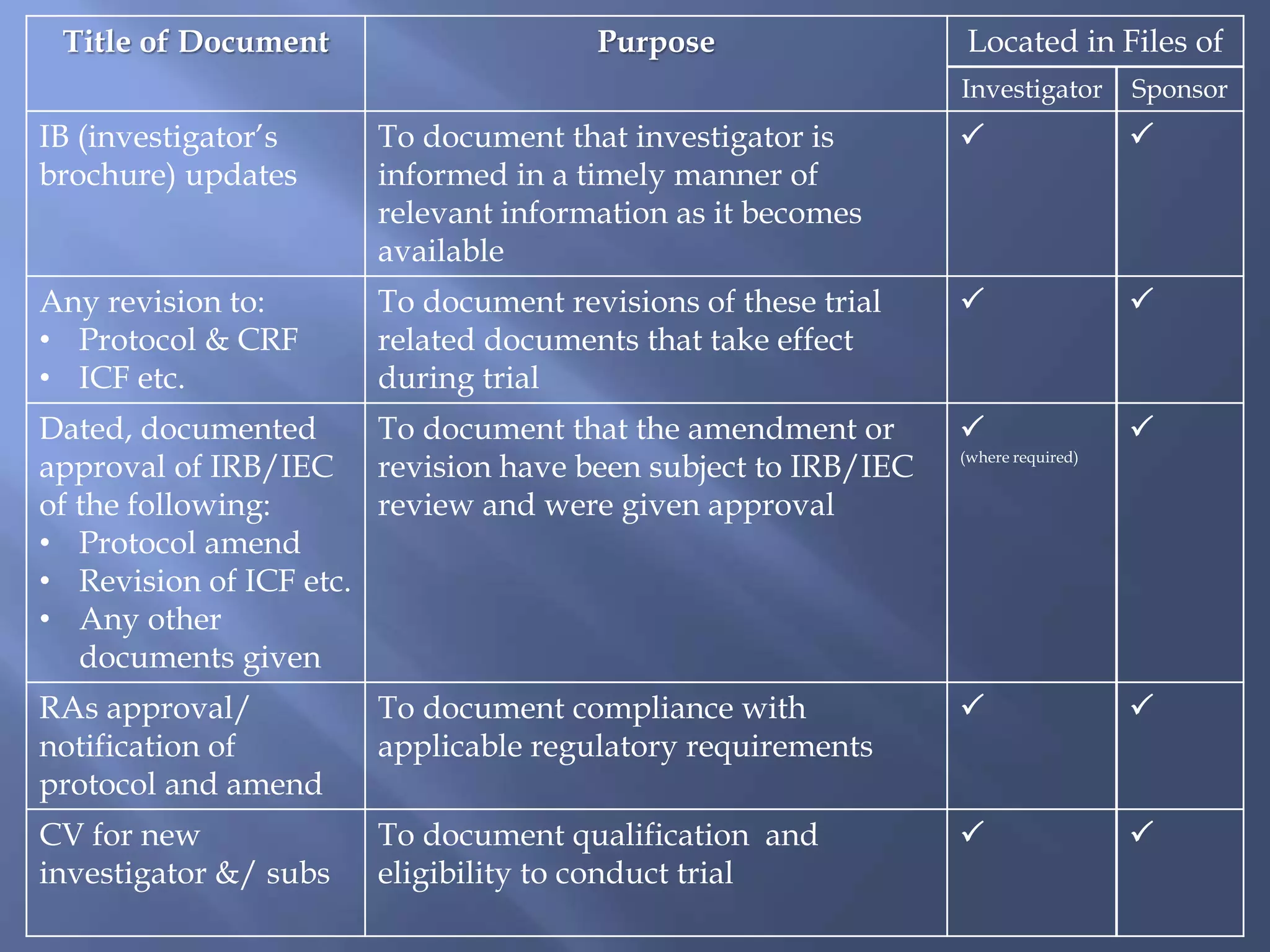 Essential Documents For the Conduct of Clinical Trial | PPTX