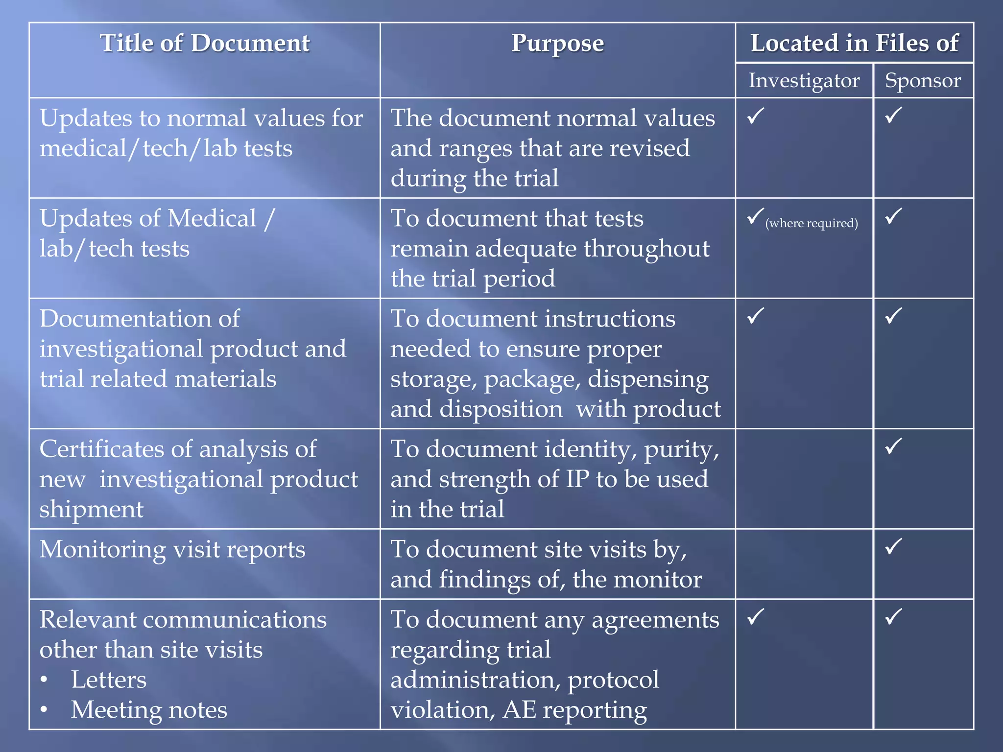Essential Documents For the Conduct of Clinical Trial | PPTX