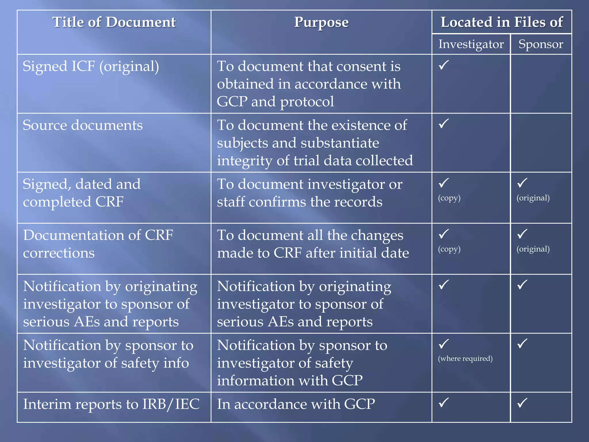 Essential Documents For the Conduct of Clinical Trial | PPTX