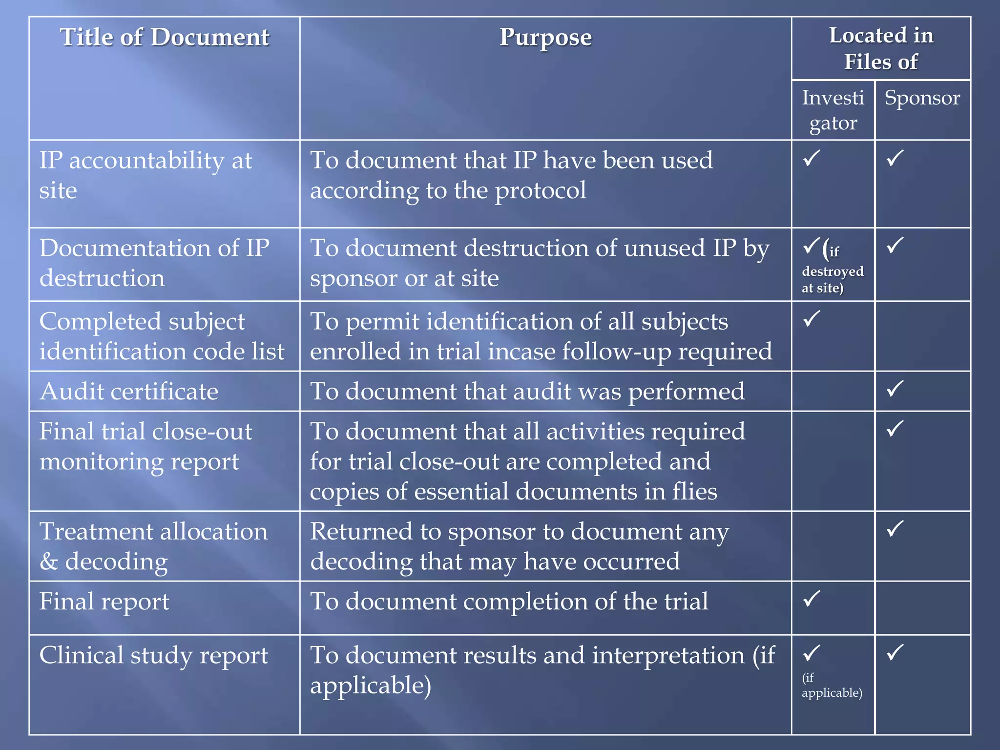 Essential Documents For the Conduct of Clinical Trial | PPTX