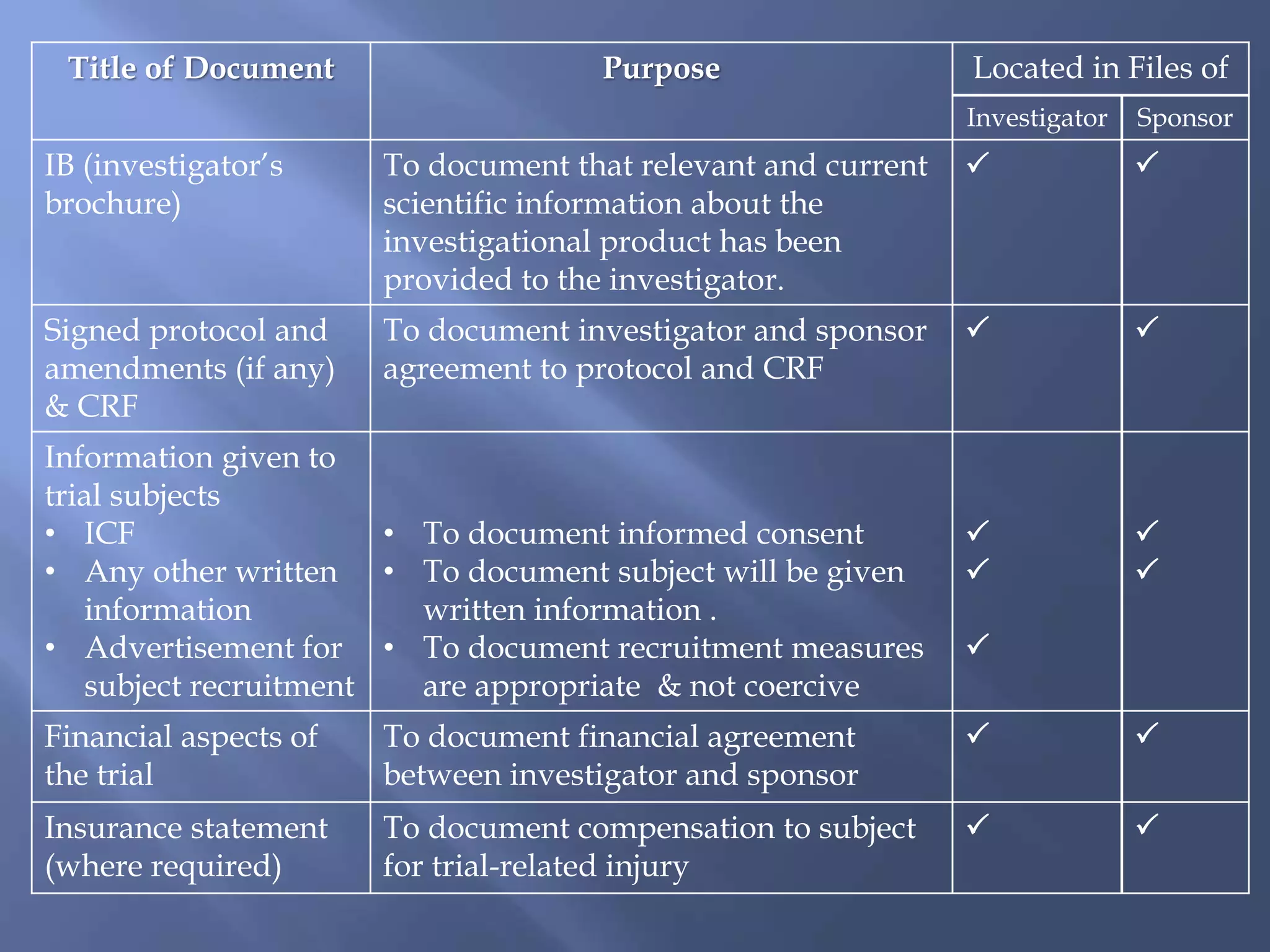Essential Documents For the Conduct of Clinical Trial | PPTX