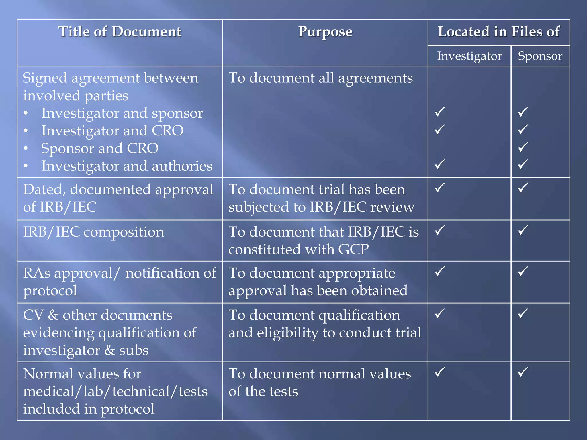 Essential Documents For the Conduct of Clinical Trial | PPTX