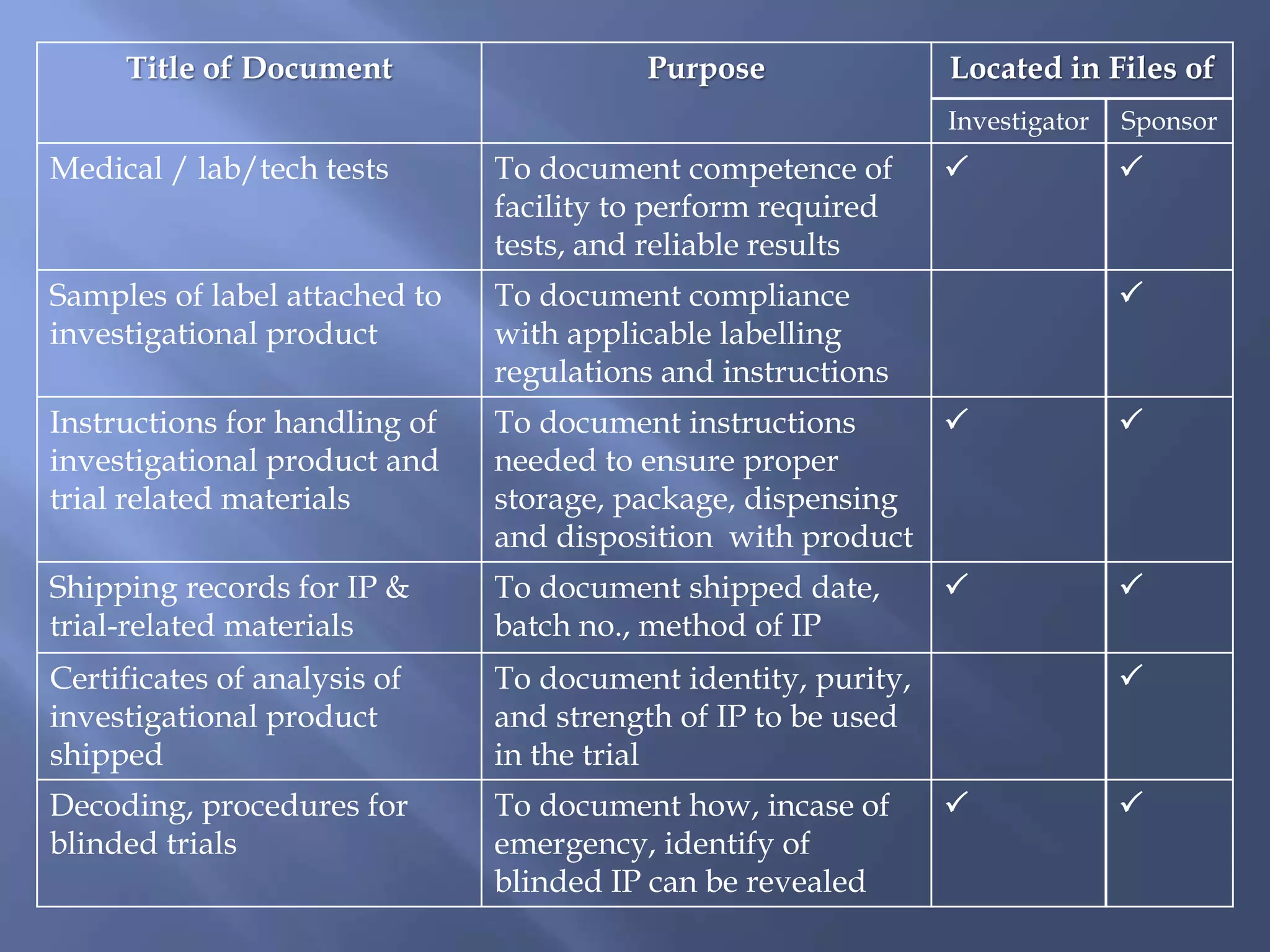 Essential Documents For the Conduct of Clinical Trial | PPTX