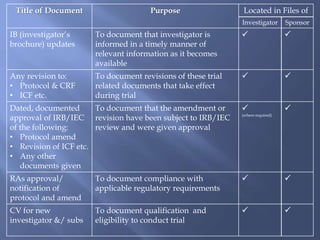 Essential Documents For the Conduct of Clinical Trial | PPTX