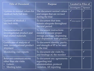 Essential Documents For the Conduct of Clinical Trial | PPTX