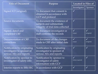 Essential Documents For the Conduct of Clinical Trial | PPTX