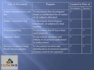 Essential Documents For the Conduct of Clinical Trial | PPTX