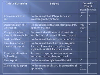 Essential Documents For the Conduct of Clinical Trial | PPTX
