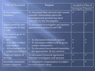 Essential Documents For the Conduct of Clinical Trial | PPTX