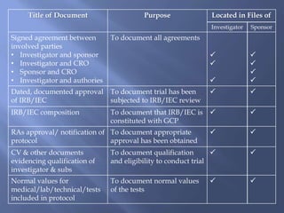 Essential Documents For the Conduct of Clinical Trial | PPTX