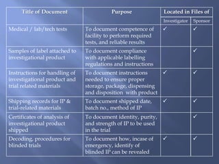 Essential Documents For the Conduct of Clinical Trial | PPTX