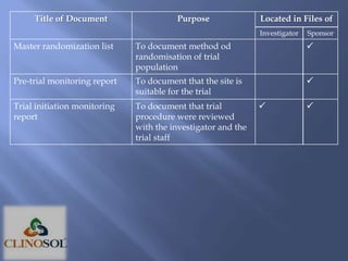 Essential Documents For the Conduct of Clinical Trial | PPTX