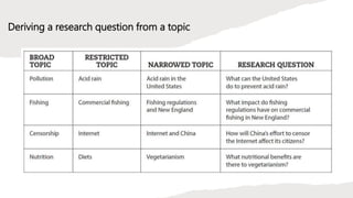 Writing a Strong Research Question | PPTX