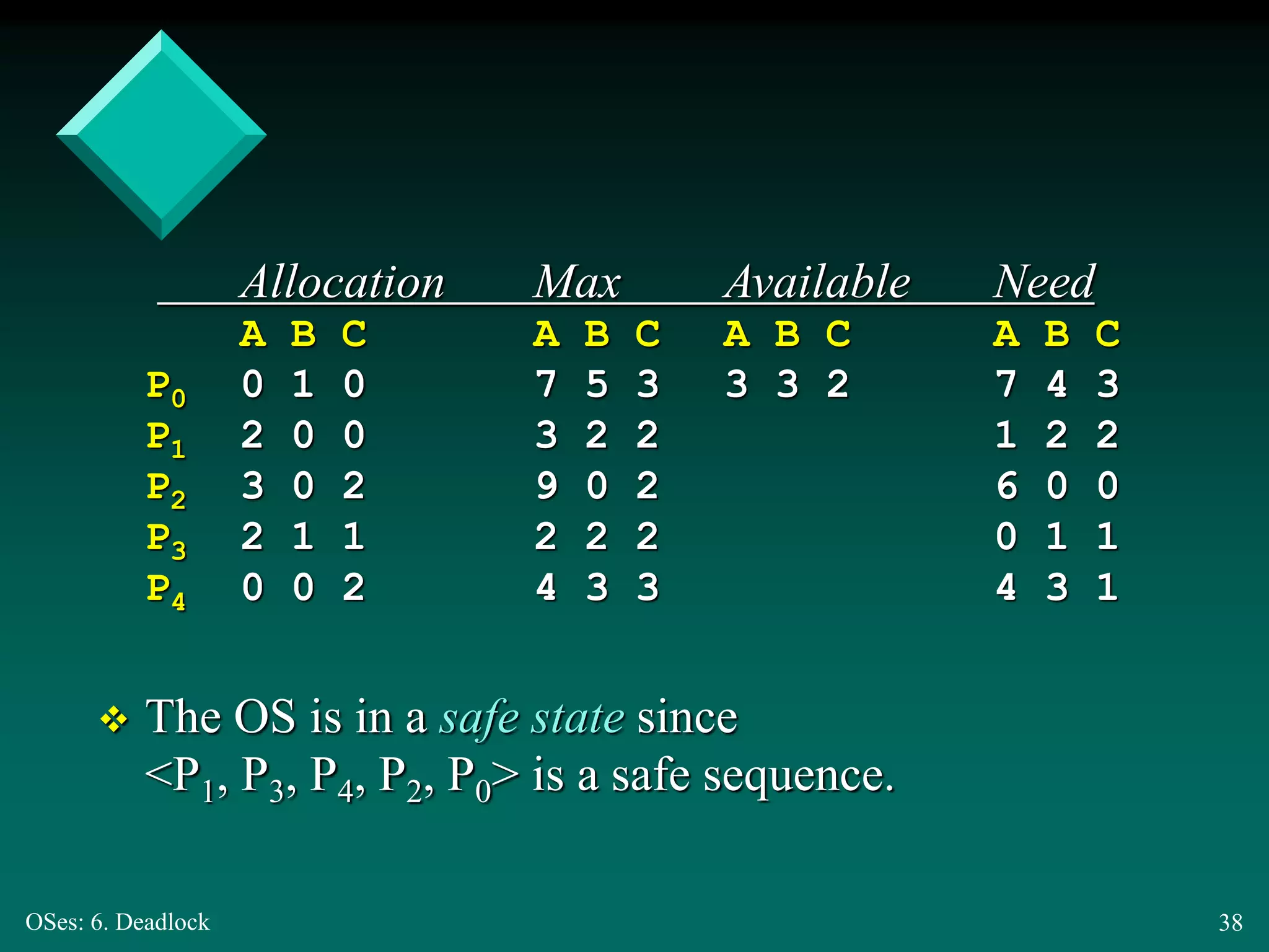 6. Deadlock.ppt | Operating Systems | Computer Software and Applications