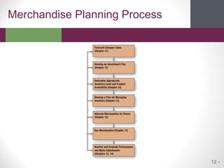 6. Managing the Merchandise Planning Process.ppt