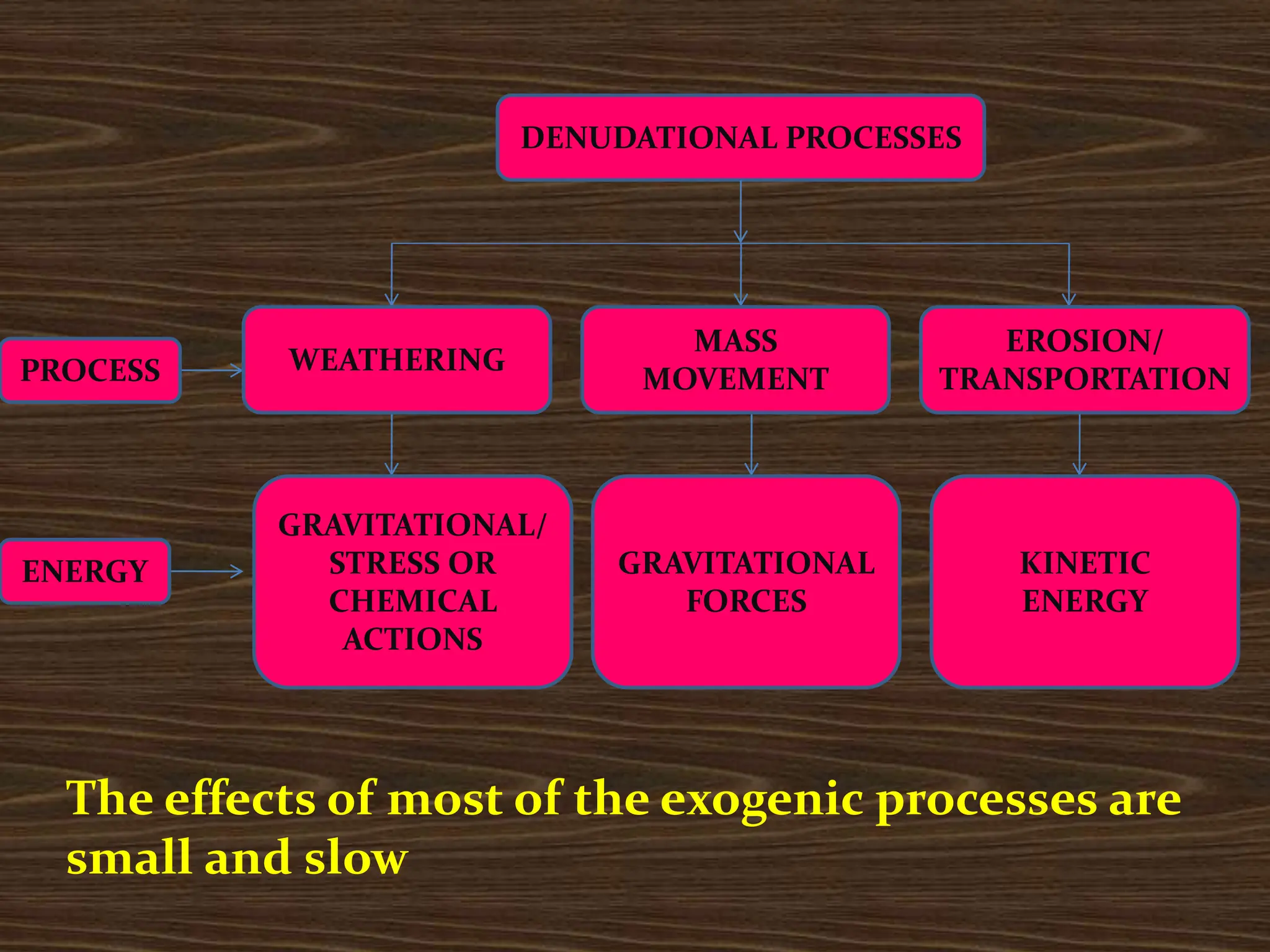 6. GEOMORPHIC PROCESSES.pptx in the land forms | PPTX