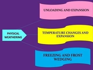 6. GEOMORPHIC PROCESSES.pptx in the land forms | PPTX