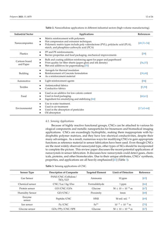 Synthesis, Properties, Applications, and Future Prospective of ...