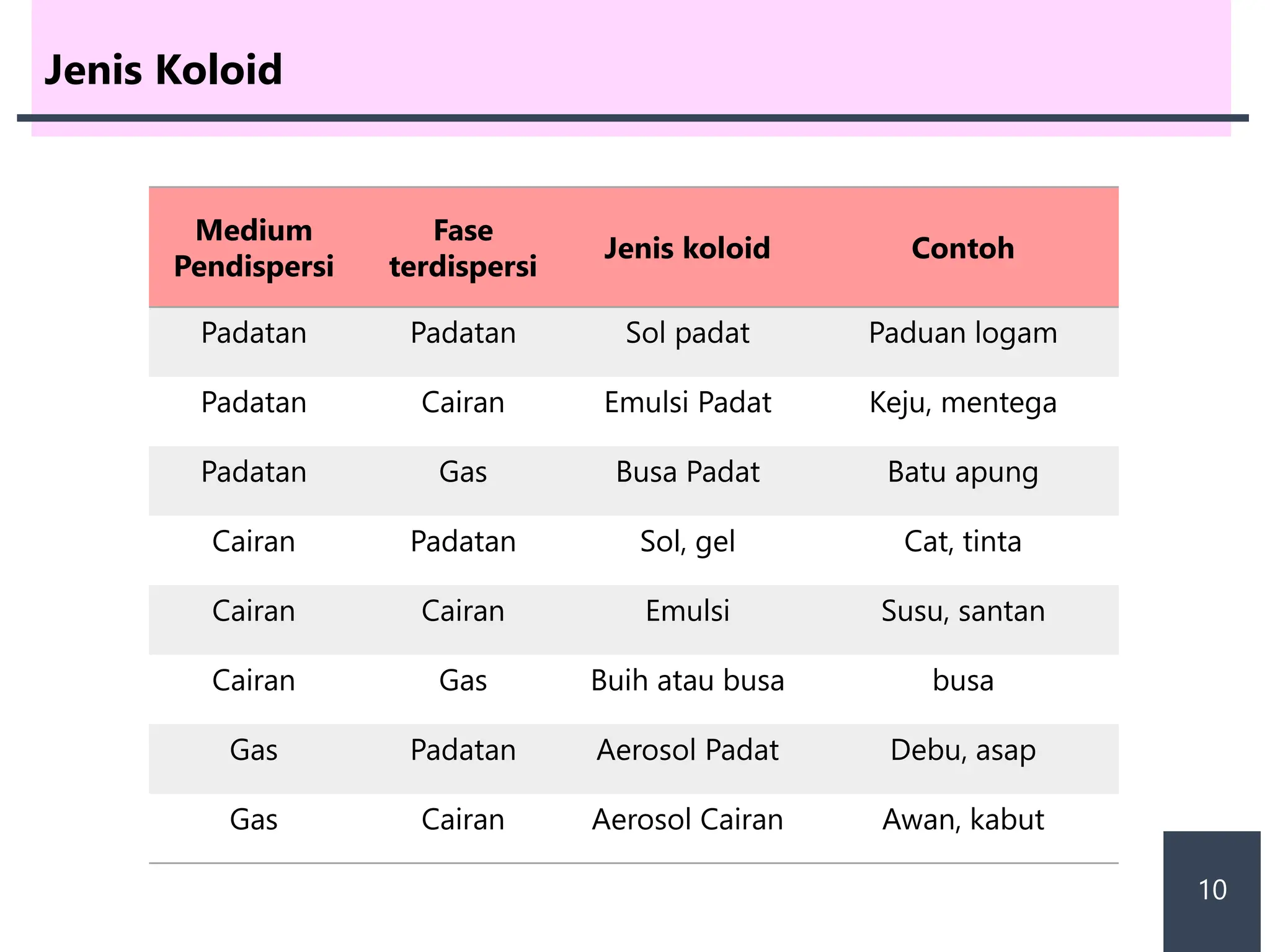 6. Sistem Koloid materi kelas 12 mipa.pptx