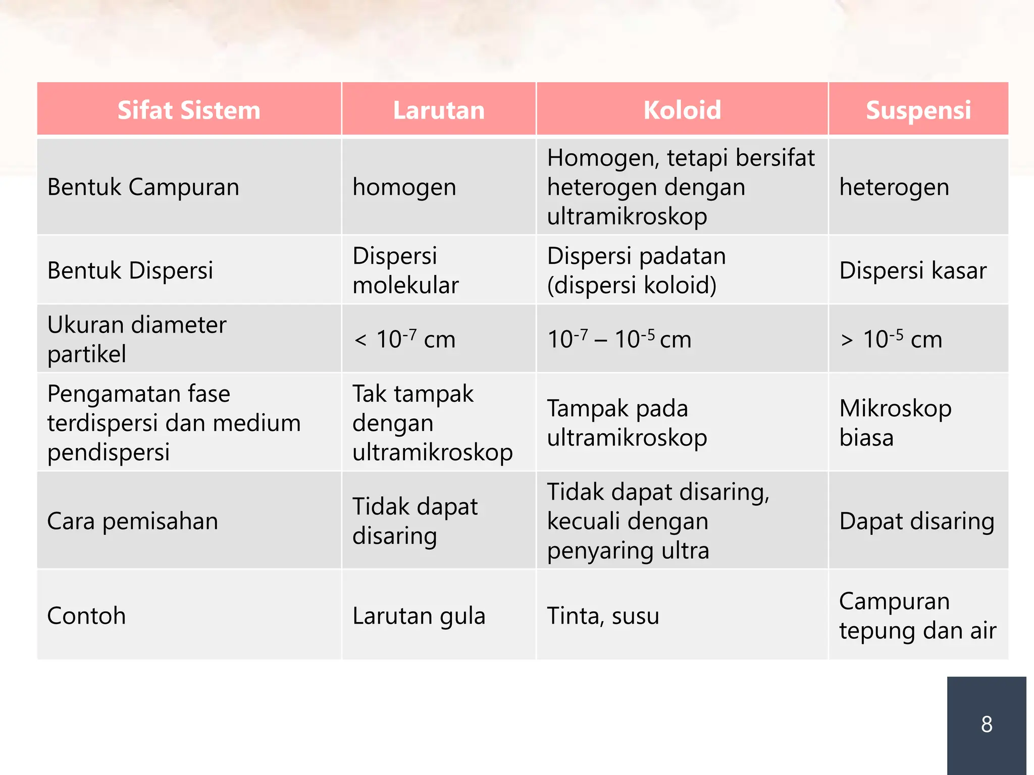 6. Sistem Koloid materi kelas 12 mipa.pptx