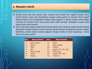 LISTRIK STATIS DAN PERANNYA DAN KEHIDUPAN | PPTX