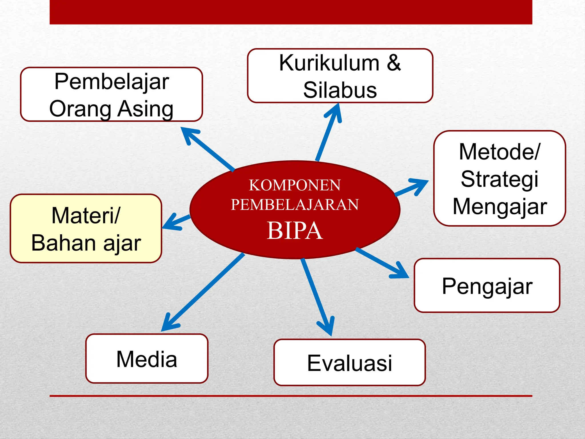 Materi pembelajaran BIPA dan pengembangannya | PPTX