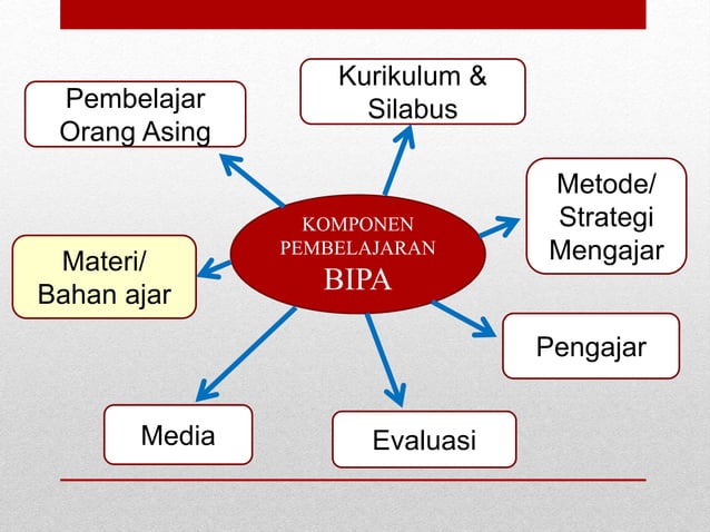 Materi pembelajaran BIPA dan pengembangannya | PPTX