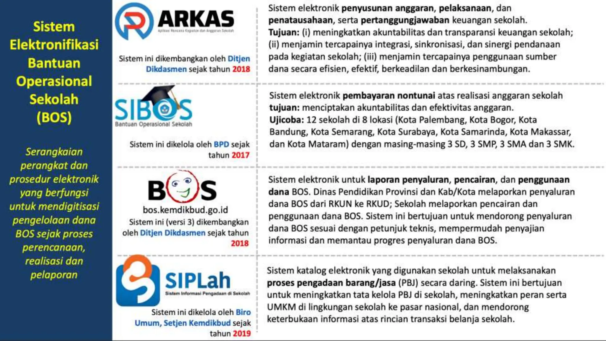 peraturan bos 2024 dalam ARKAS dalam mengelola dana BOS.pptx