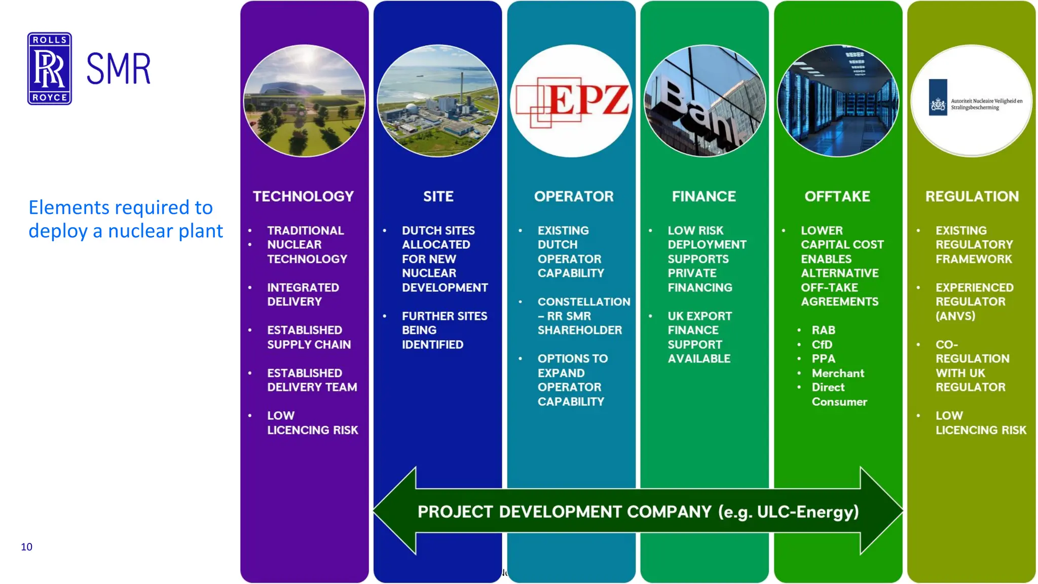 Dutch Power Event 6. Sophie Macfarlane-Smith - Rolls Royce SMR | PDF